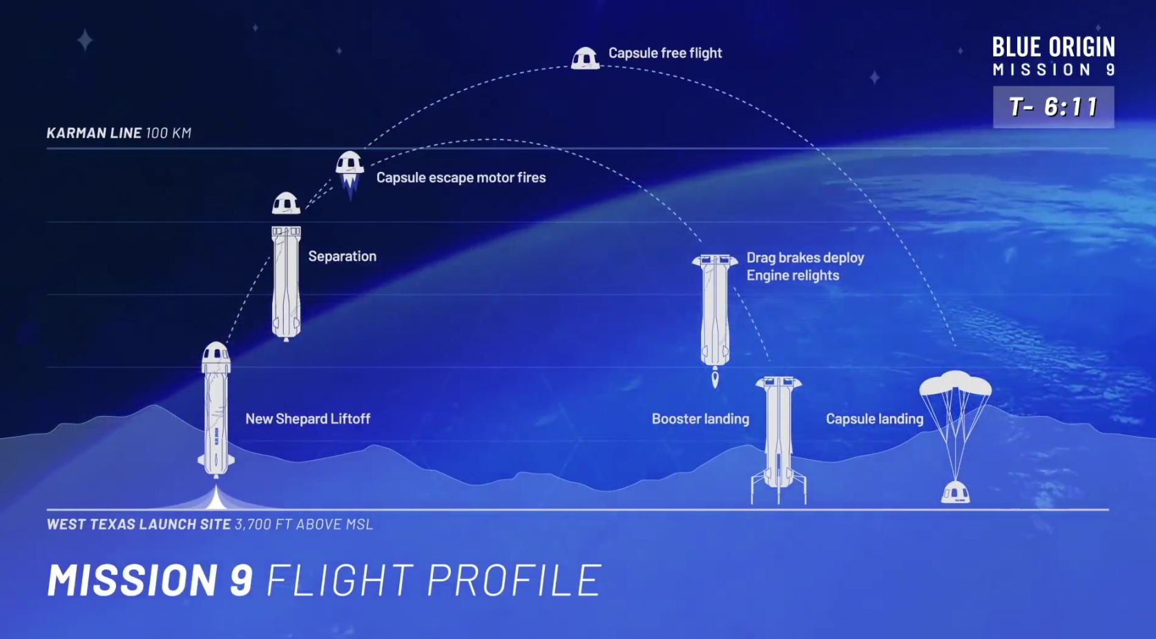 Blue Origin's Ninth Test Launch Yields Spectacular Results | Space