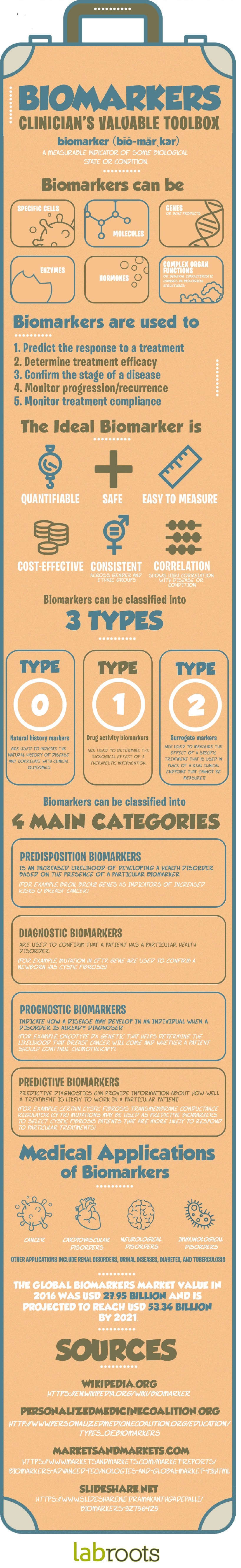 The Role of Biomarkers in Modern Medicine | Infographics
